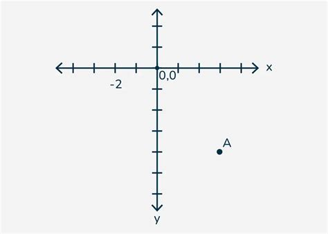 Practice Questions On Graphs In Maths Geeksforgeeks