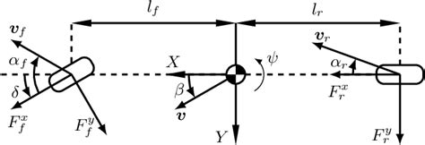 Figure 1 From Tire Stiffness And Vehicle State Estimation Based On