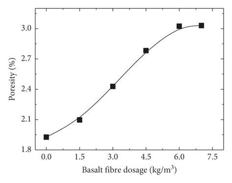 Porosity Versus Basalt Fibre Dosage Download Scientific Diagram
