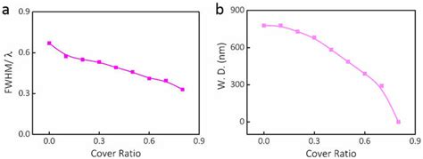 Dependence Of Focal Spot Size And Working Distance Of The Photonic Download Scientific Diagram