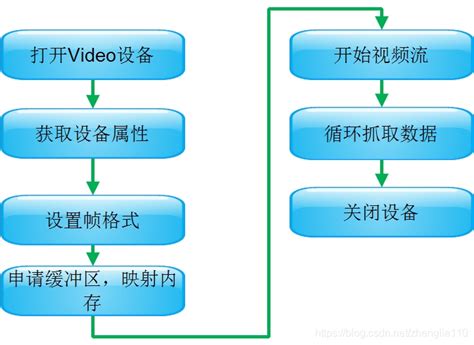 海思3559上适配uvc摄像头 二 数据获取 海思 v4l2 csdn博客