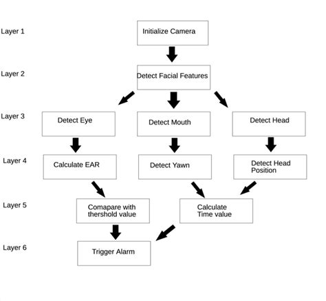 GitHub FaisalSagri Driver Fatigue Detection In Vehicles Using Computer Vision A System Which
