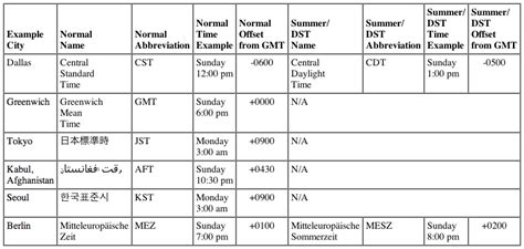 Desisoft Systems Time Zone Calculation