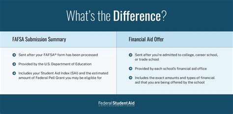 What You Need To Know About The Fafsa Submission Summary Federal