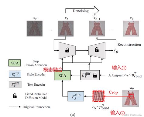 SGDiff A Style Guided Diffusion model for fashion synthesis CSDN博客