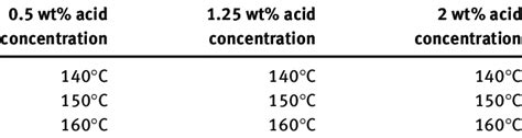Pretreatment Conditions Download Table