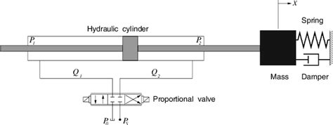 Schematic Diagram Of The Electro Hydraulic Servo System Download