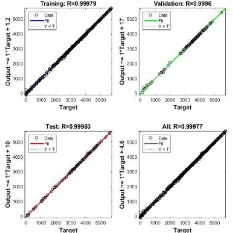 Linear Regression Fits Of The Network Output Values For 14 Neurons Download Scientific Diagram