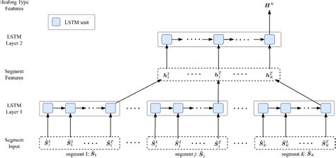 Figure 3 From Hierarchical Lstm Based Classification Of Household