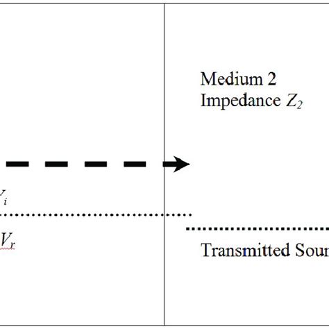 Reflection And Transmission At The Boundary Between Two Media