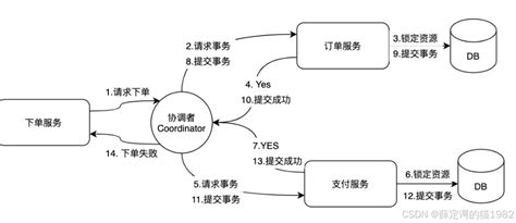 分布式事务 两阶段提交分布式事务二阶段提交 Csdn博客
