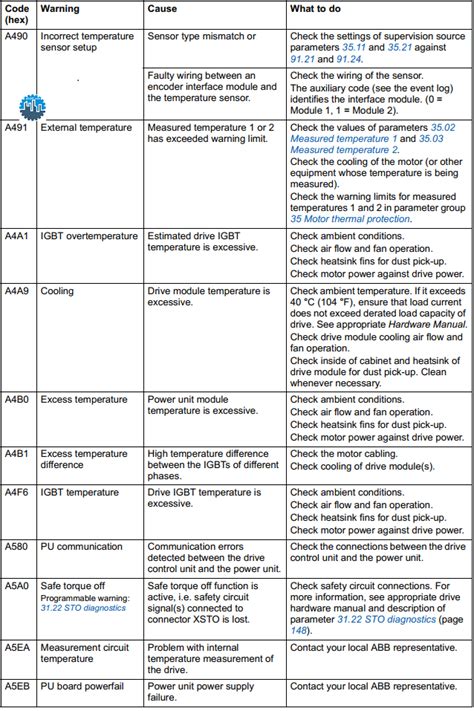 Abb Acs880 Fault Codes