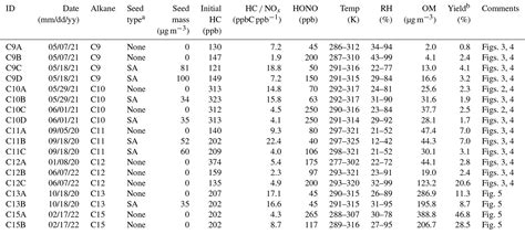 Acp Modeling The Influence Of Chain Length On Secondary Organic