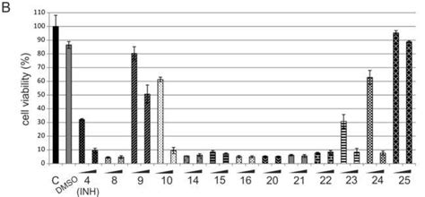 Cell Viability Analysis Of Hacat Cells Treated With The Analyzed