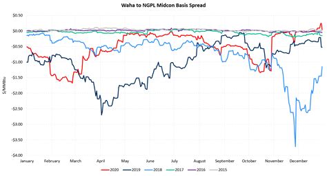 Capacity Additions Push January Waha Prices Positive Aegis Market