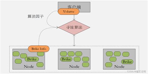 主流分布式存储技术对比分析：gfs、hdfs、glusterfs、ceph、swift 架构进阶 glusterfs和ceph csdn博客