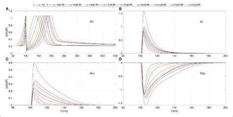 Transmembrane Ionic Currents Registered At The Center Of The Atrial Download Scientific