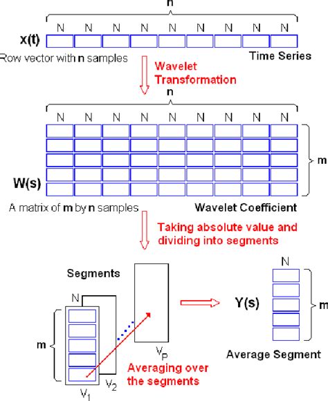 Figure 1 From Fault Detection Of Gearbox From Vibration Signals Using