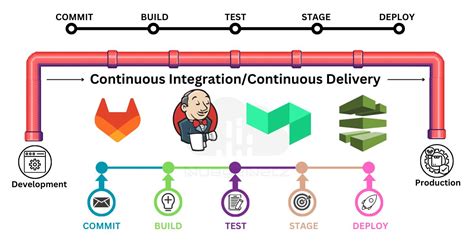 Cicd Devops Techinnovation Pipelineoptimization Cloudcomputing… Namrutha Chowdary