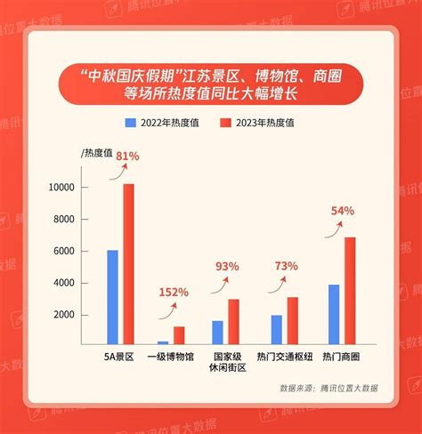 黄金周夫子庙秦淮风光带成全国最火景区 ，新街口商圈人流热度大幅增长数据南京南站位置