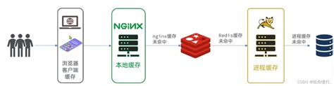 【redis 开发】多级缓存，本地进程缓存caffeine Ew帮帮网