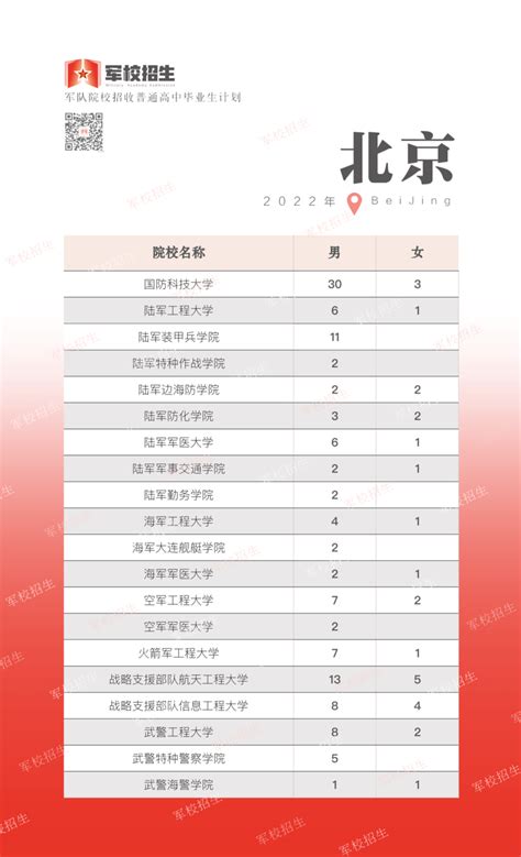 2022北京军校有哪些学校分别多少分录取？附北京军校最低分数线