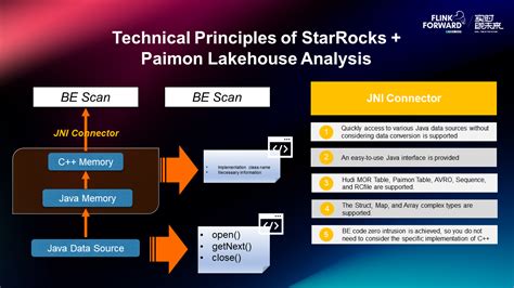 Using Apache Paimon Starrocks High Speed Batch And Streaming
