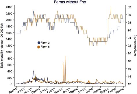 Daily Mortality Rate And Water Temperature °c In Farms Without Fno