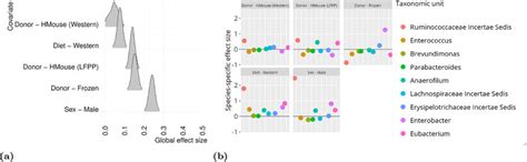 Application Of The Log Ratio Model To A Gut Microbiome Study