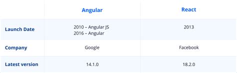 Angular Vs React 2023 The Right Pick For Your Next Project Jaydevs