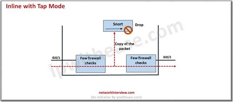 Cisco Ftd Deployment Modes Network Interview
