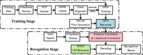 The Framework Of Dnn Hmm Based Asr Download Scientific Diagram
