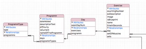 Ios The Way To Update Coredate Entity Attribute According To The Section Index Stack Overflow