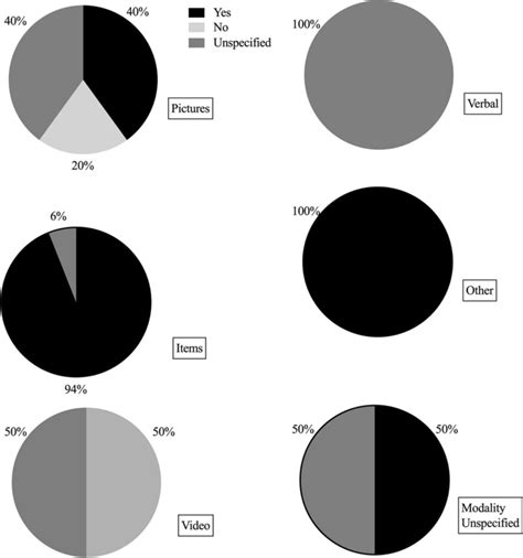 Contingent Access Following Selection Across Stimulus Modality And Download Scientific Diagram