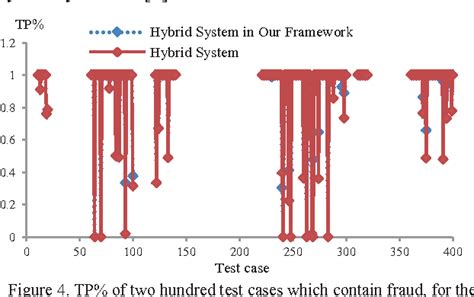 figure 4 from an adaptive profile based fraud detection framework for
