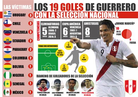 Paolo Guerrero Infografía Los Goles De Paolo Guerrero Con La