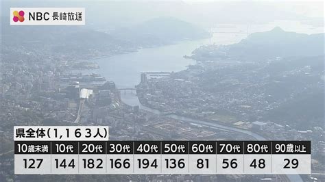 新型コロナ新規感染者 長崎県内で1 163人 ニュース NBC長崎放送