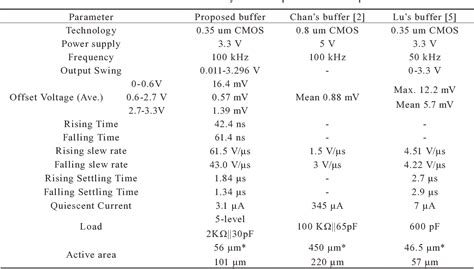 Table 1 From Class Ab Rail To Rail Cmos Buffer Amplifier For Tft Lcd Source Drivers Semantic