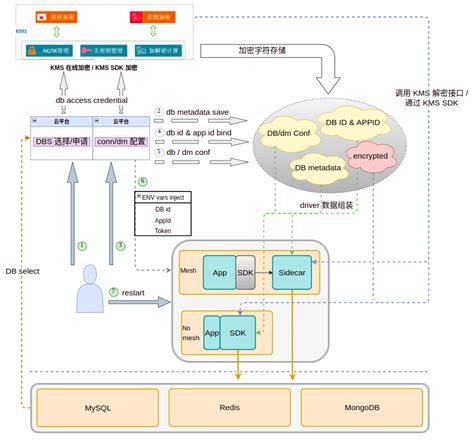 shardingsphere database mesh 爱奇艺的云上数据治理实践 墨天轮