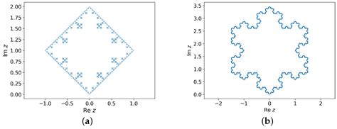 Regular Singular And Hypersingular Integrals Over Fractal Contours