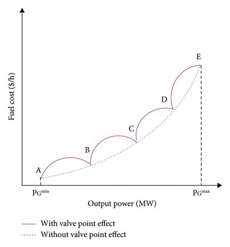Cost Curves Of A Generator With And Without A Valve Point Effect
