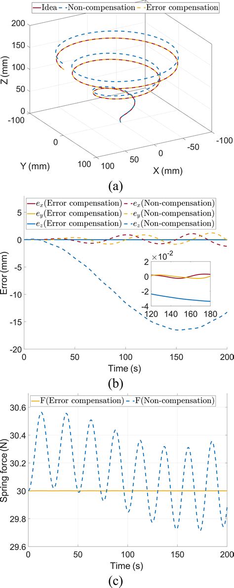 Ms Design And Error Compensation Of A 3 Degrees Of Freedom Cable Driven Hybrid 3d Printing