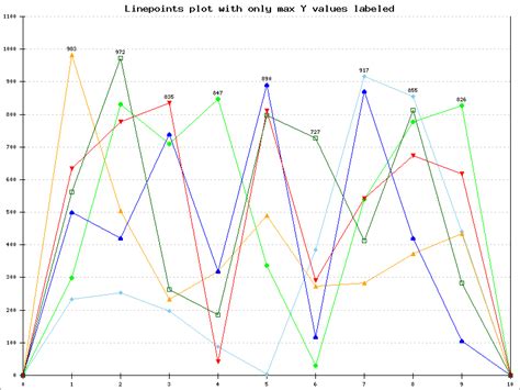 543 Example Custom Data Value Label Formatting