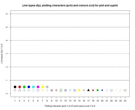 Xyplot And Plot Line Types Lty Plotting Characters Pch And