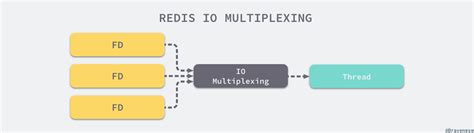 为什么 Redis 选择单线程模型 面向信仰编程