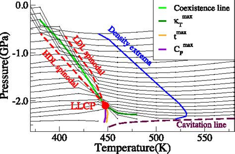 Figure 1 From Anomalous Properties And The Liquid Liquid Phase