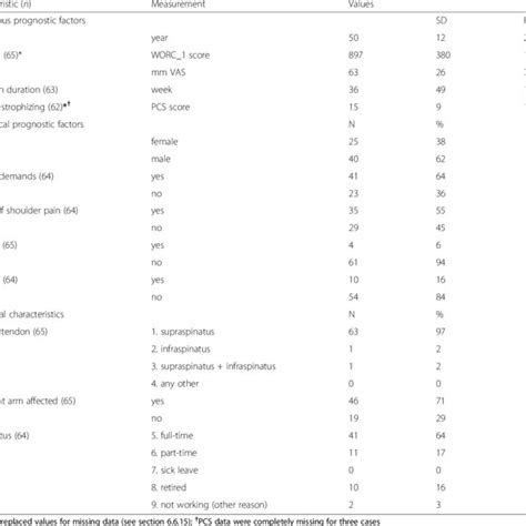 Baseline Characteristics And Prognostic Factor Data Download Table