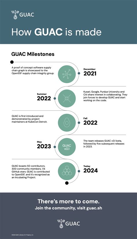 Graph For Understanding Artifact Composition GUAC Joins OpenSSF As