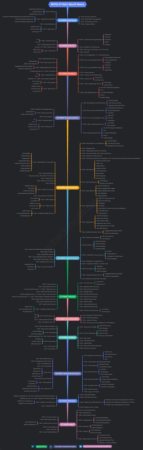 Infosec Cybersecurity Cybersecuritytips Pentesting Oscp Redteam Informationsecurity
