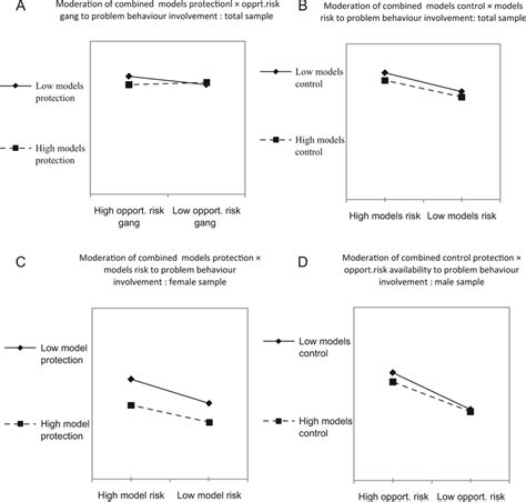 Moderator Effects For Protection Factors On The Relation Of Risk Download Scientific Diagram